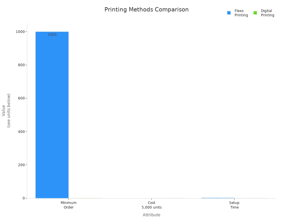 Digital Printing on Paper Bags: The Smart Choice for Modern Packaging