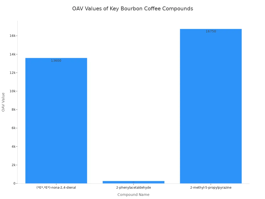 How to Maximize Espresso Quality with Bourbon Coffee