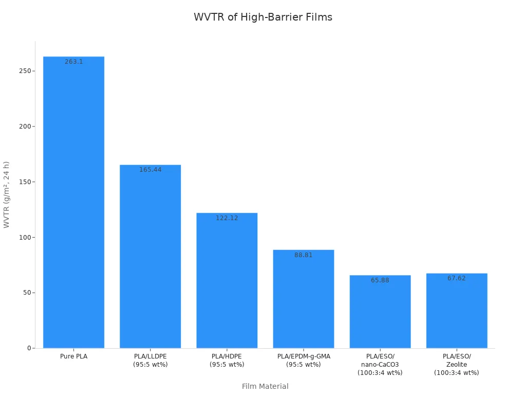 Barrier Excellence: Selecting the Right Film Structures for High-Acid ...